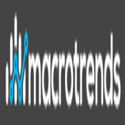 MacroTrends - Crunchbase Company Profile & Funding