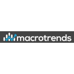 MacroTrends - Crunchbase Company Profile & Funding